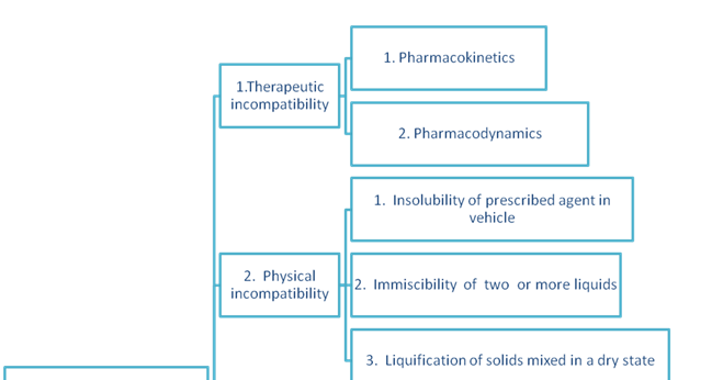 Pharmich : Drug Incompatibility