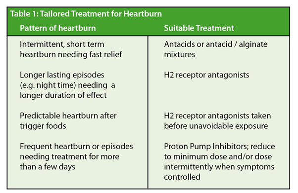 ASK DIS: Comparison Histamine-2 Receptor Antagonist & Antacid