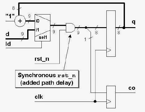Thankful: Asynchronous &Synchronous Reset Design