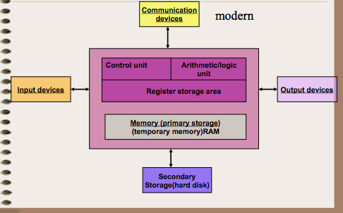 Information System: Hardware Components