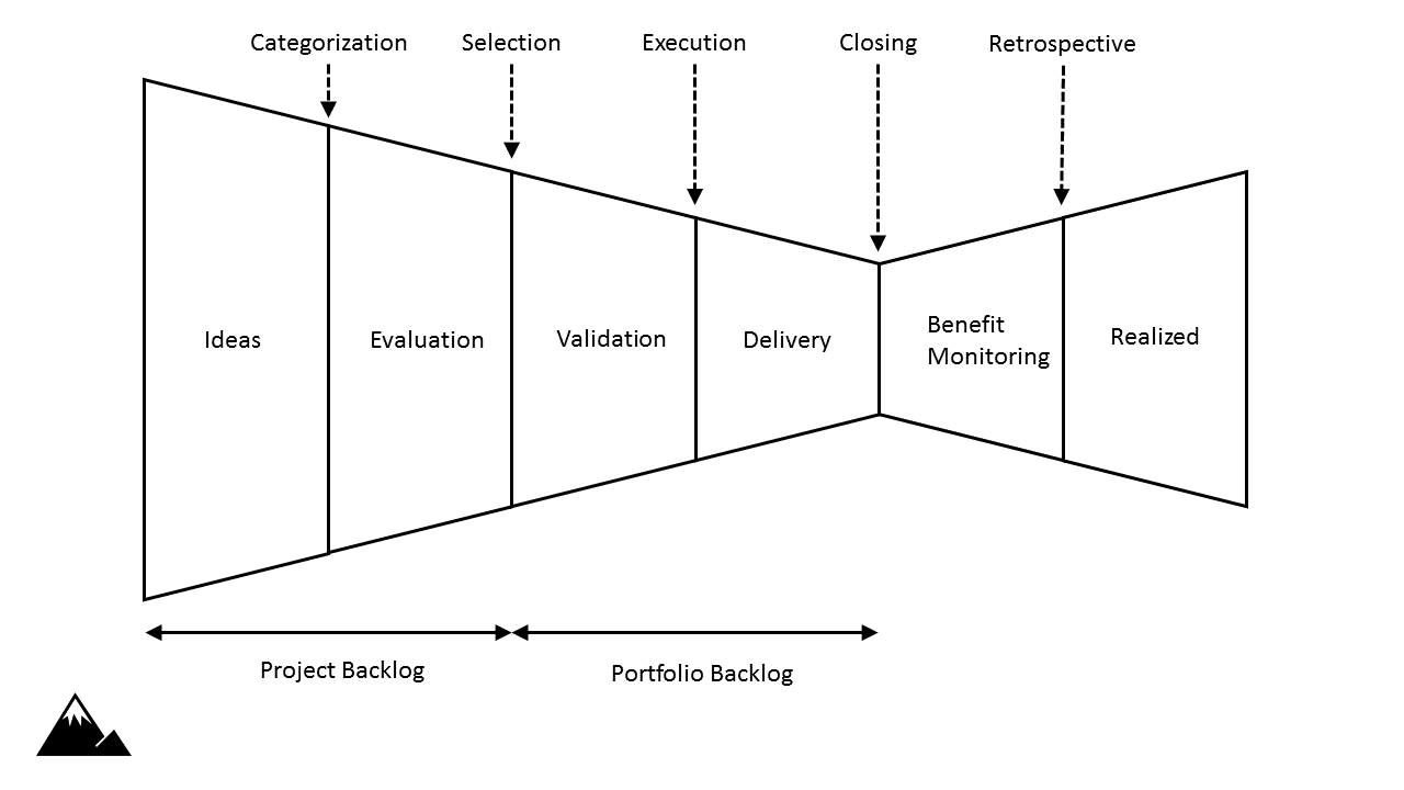 Funnel Project Management