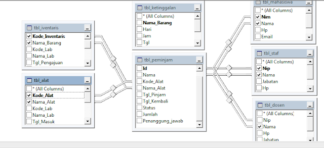 Laboratory Inventory Management System: Perancangan relasi antar tabel ...
