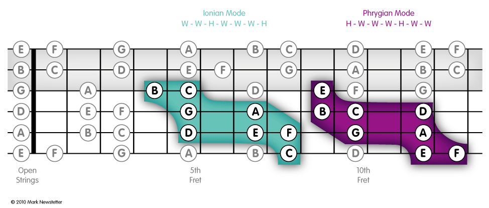 Fretography: 4-String Modes Rooted on the 6th String, Key of C