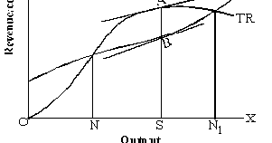 Learn Economics and Economic Analysis: Equilibrium of a Firm (Total ...