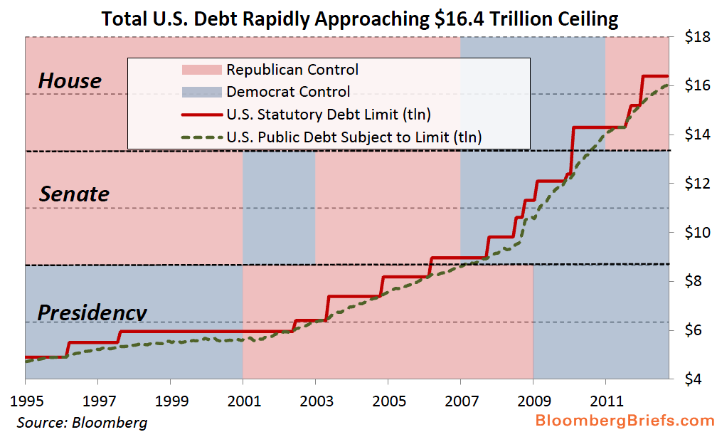 Sober Look: Reaching the $16.4 trillion debt ceiling carries ...