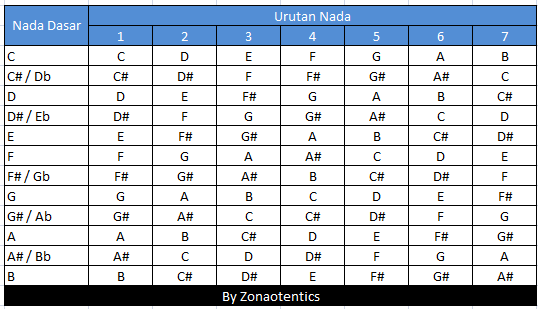 Teori Dasar: Tangga Nada Dasar - Bisa Papua