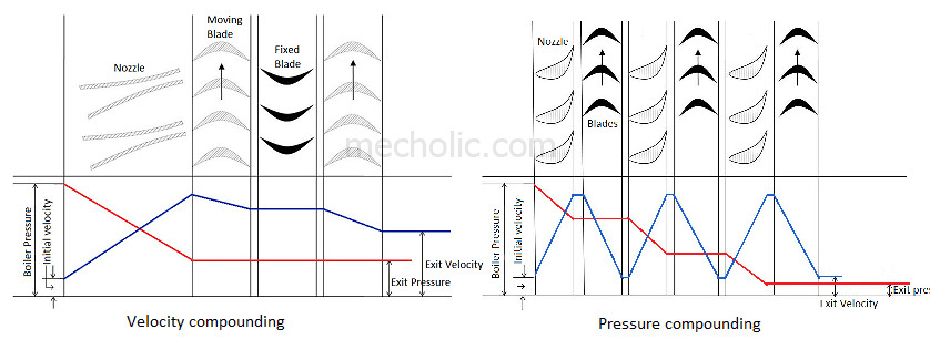 compounding of turbine