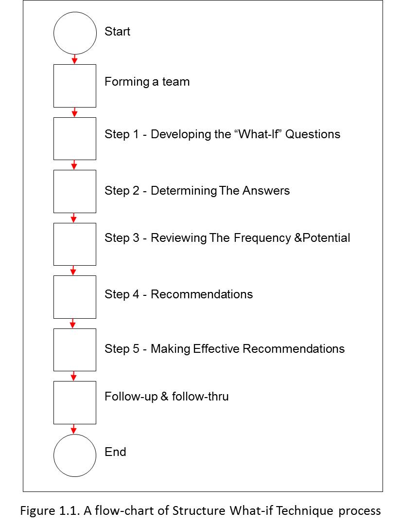 OSH The Journey: SWIFT (Structured What--If Technique) alternative to HAZOP