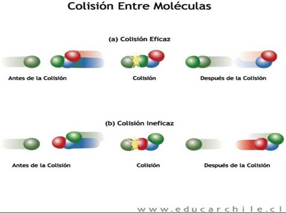 CONCEPTOS DE QUÍMICA: Teoría de colisión
