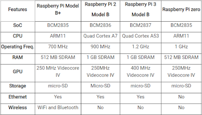 Introduction To The Hardware: Raspberry Pi