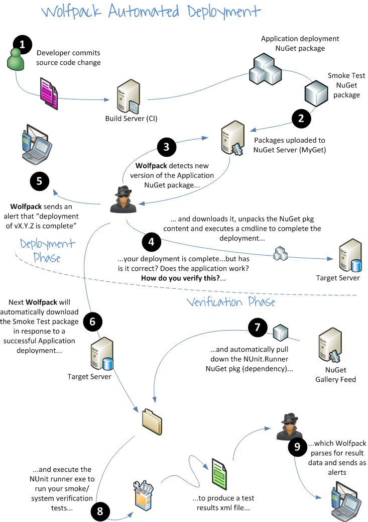 Walk-Thru: Using Wolfpack to automatically deploy and smoke test your ...