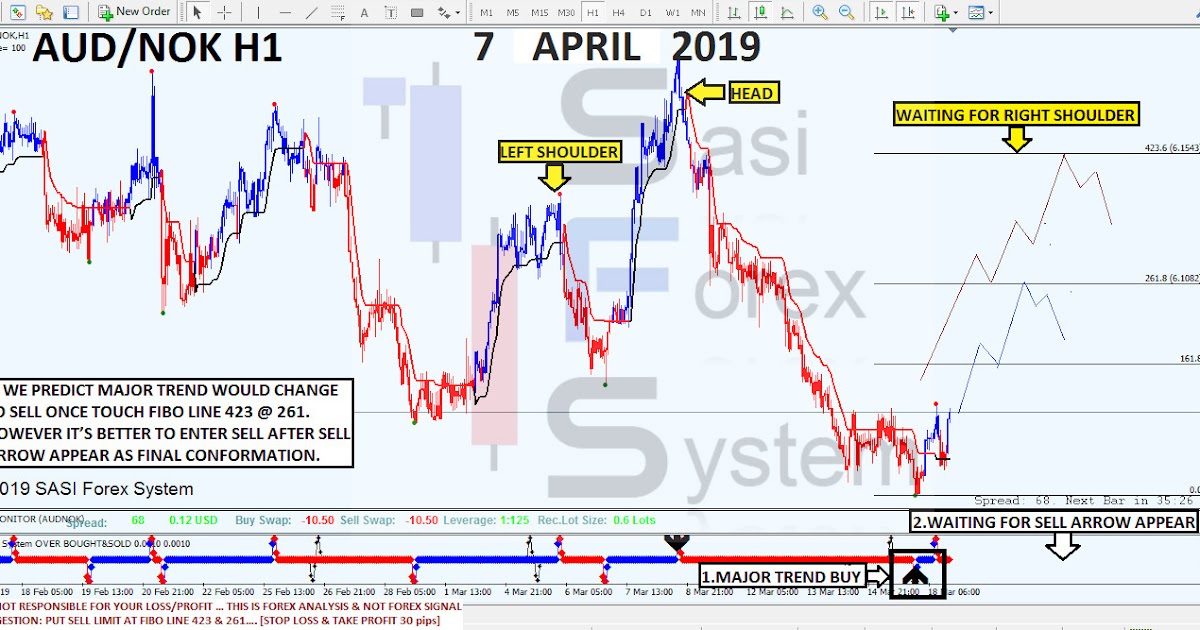 SASI FOREX SYSTEM.. [SFS] FOREX TRADING INDICATOR. [PROFITABLE FOREX ...