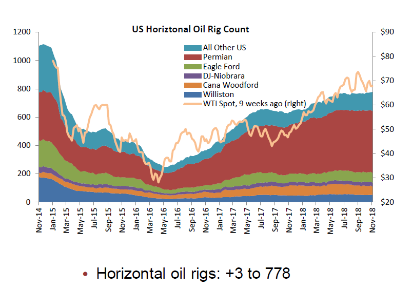 Calculated Risk: Oil Rigs Increased, Oil Prices Fall