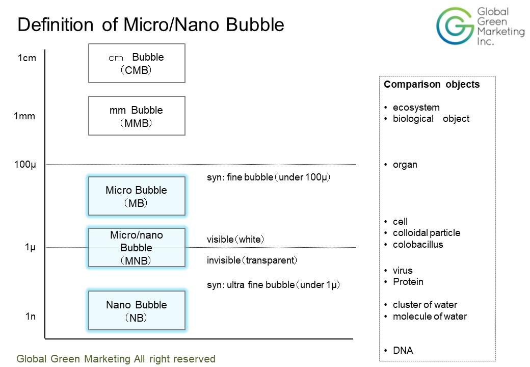 Green Technology Japan: Effectiveness of micro/nano bubble_02