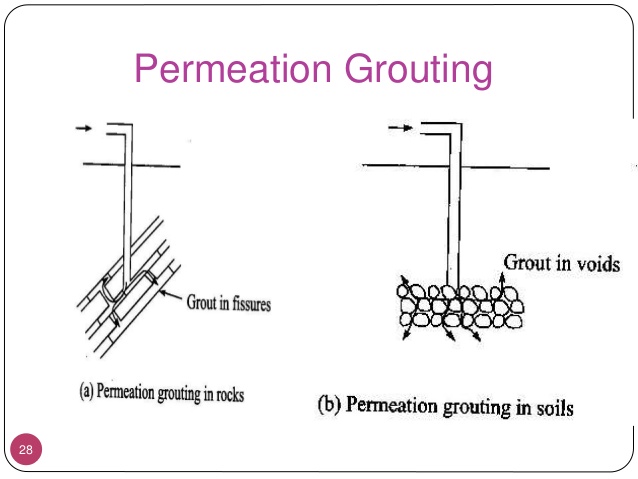 Grouting Process