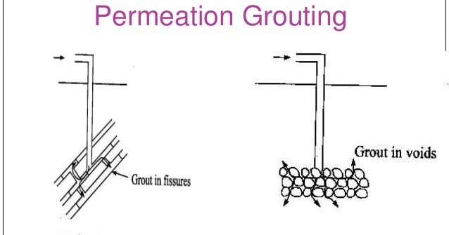 Grouting Process