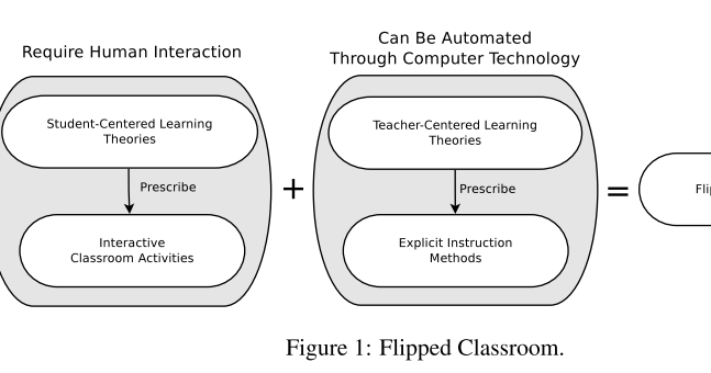 Frameworks for Flipped classroom
