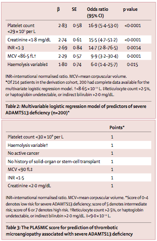 Hospitalist ~なんでも無い科医の勉強ノート~: 血栓性微小血管障害症におけるADAMTS13活性低下の予測: PLASMICスコア