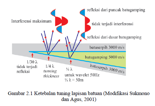 Resolusi Seismik - murid ingin dimengerti