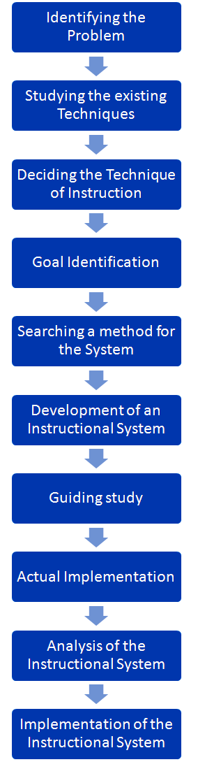 STEPS OF INSTRUCTIONAL SYSTEM DEVELOPMENT ~ B.ED. NOTES