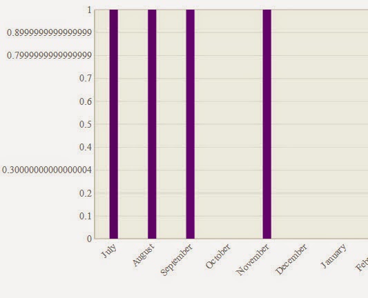 JavaScript HTML & CSS: YUI 3 Charts - How to display custom labels for axes