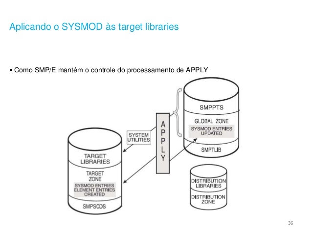 IBM SMP/E ~ Hercules & Mainframe