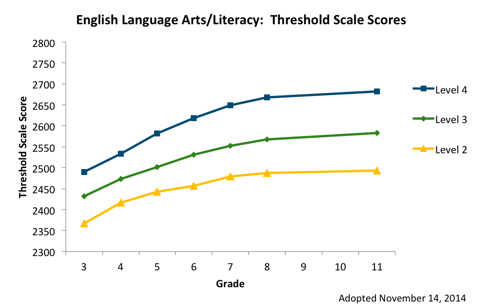 Tuttle SVC: Does Smarter Balanced Think 15% of 5th Graders are "College ...