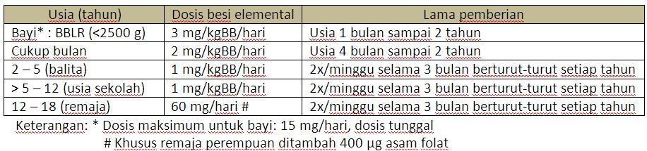 Rekomendasi Suplemen Besi pada Bayi dan Anak ~ Optima Preparation
