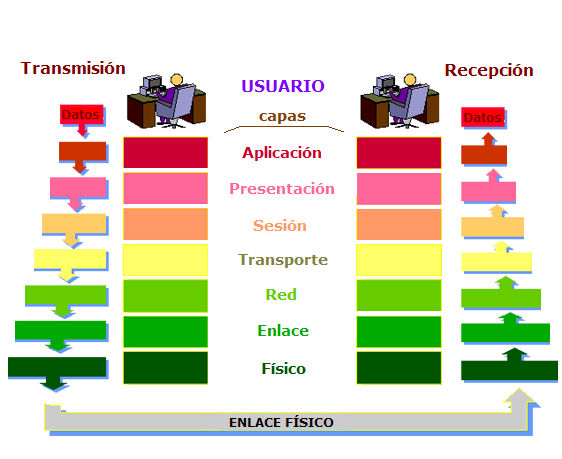 Tecnología Relativa: Modelo de referencia OSI y el modelo TCP/IP