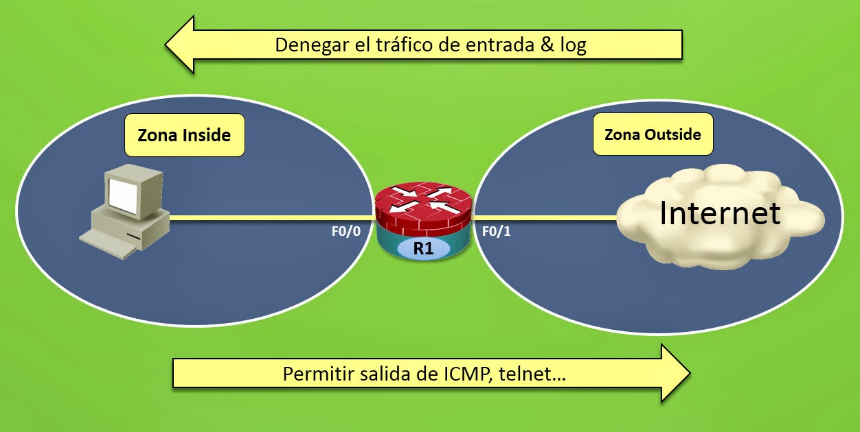 Configuración De Cisco Ios Zone Based Policy Firewall Seguridad Y Redes