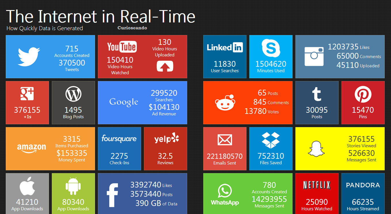 Conoce los datos de internet en tiempo real ~ Curioseando