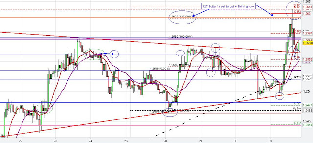 Forex Chart Pattern Trading Analysis | FX Market Price Manipulation ...