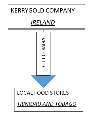 COMMODITY CHAIN - KERRYGOLD BUTTER: KERRYGOLD SPREADABLE WITH IRISH ...
