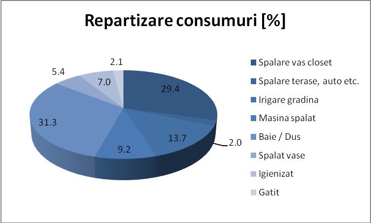Ghidul Instalatorului: Repartitia consumurilor de apa pe tipuri de ...