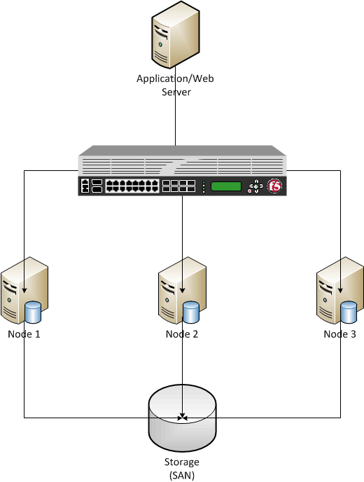 Database Oracle Rac