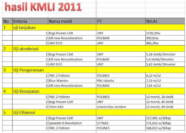 KOMPETISI MOBIL LISTRIK INDONESIA ~ Electric Art- Bogipower.com