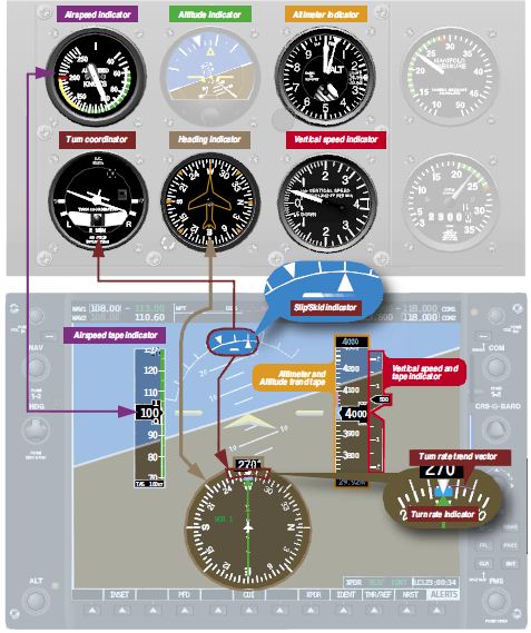 aeronautical Guide: Instrumentation Moving into the Future