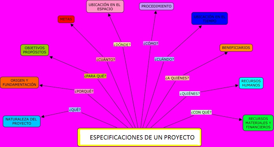 UTE pasos para elaborar un proyecto y la descripción de los elementos ...