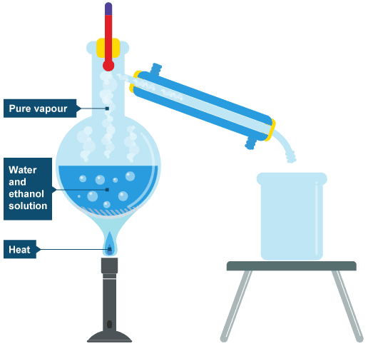 The Importance of distillation test process at Petroleum Products - The ...