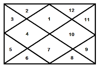 Introduction to Astrology: The Rasi Chart