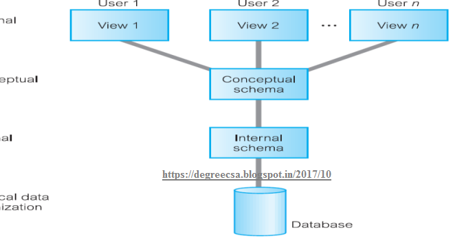 DegreeCSA: DBMS1.2