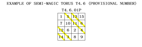 Magic Squares, Spheres and Tori: 255 Fourth-Order Magic Tori, and 1 ...