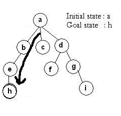 All About My Favorite Stuff: Pengertian Metode Pencarian BFS dan DFS ...