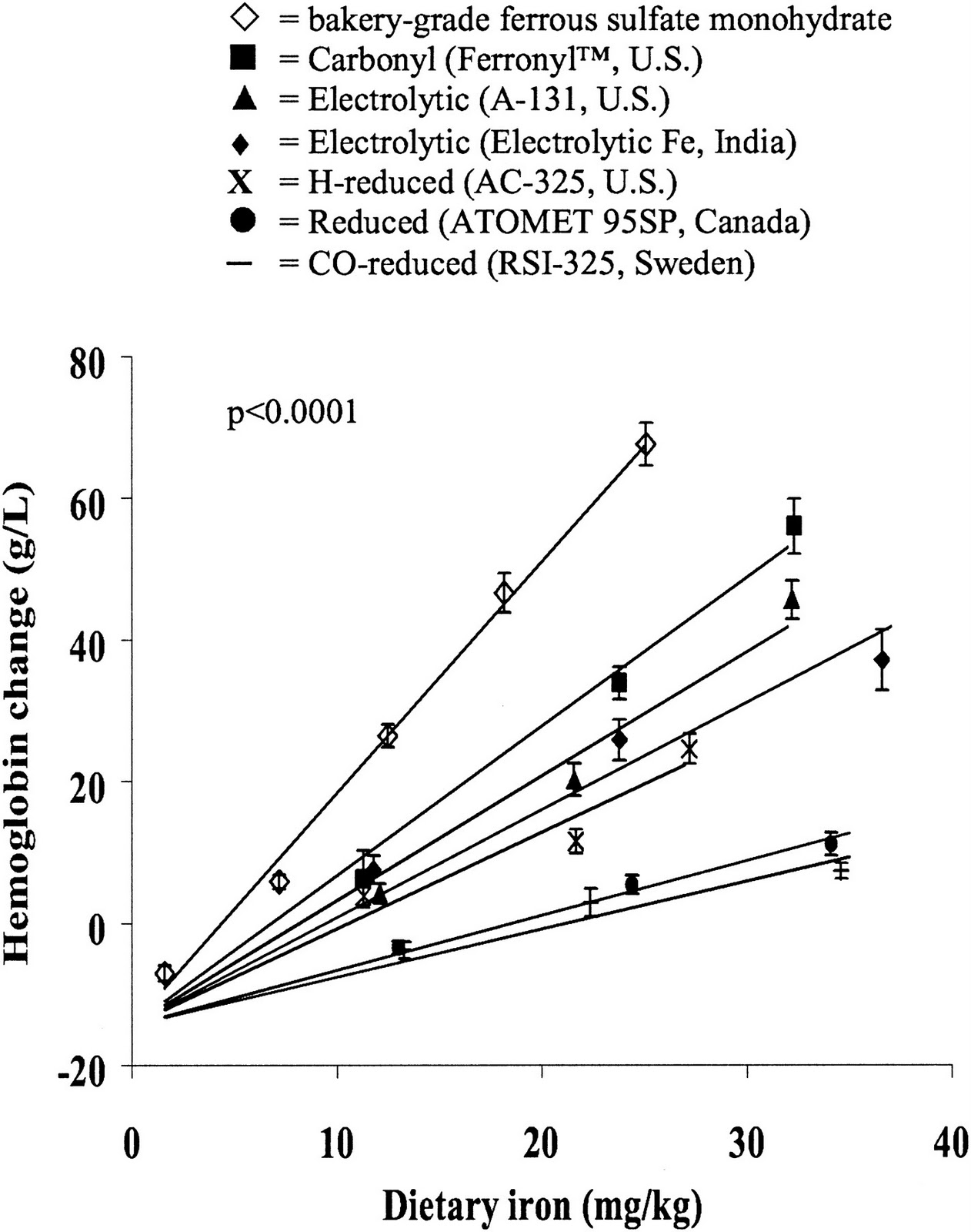 Ferritin, hemoglobin, and iron deficiency in distance runners - Running ...