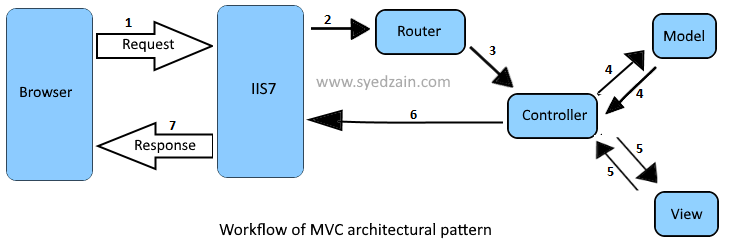 MVC Architecture And Its Pipeline - Zain Ul Hassan
