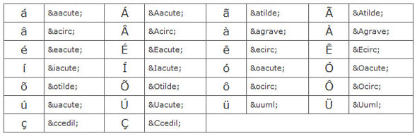 Roteiro de Aulas: Web - Tabela de Acentos e Caracteres Especiais