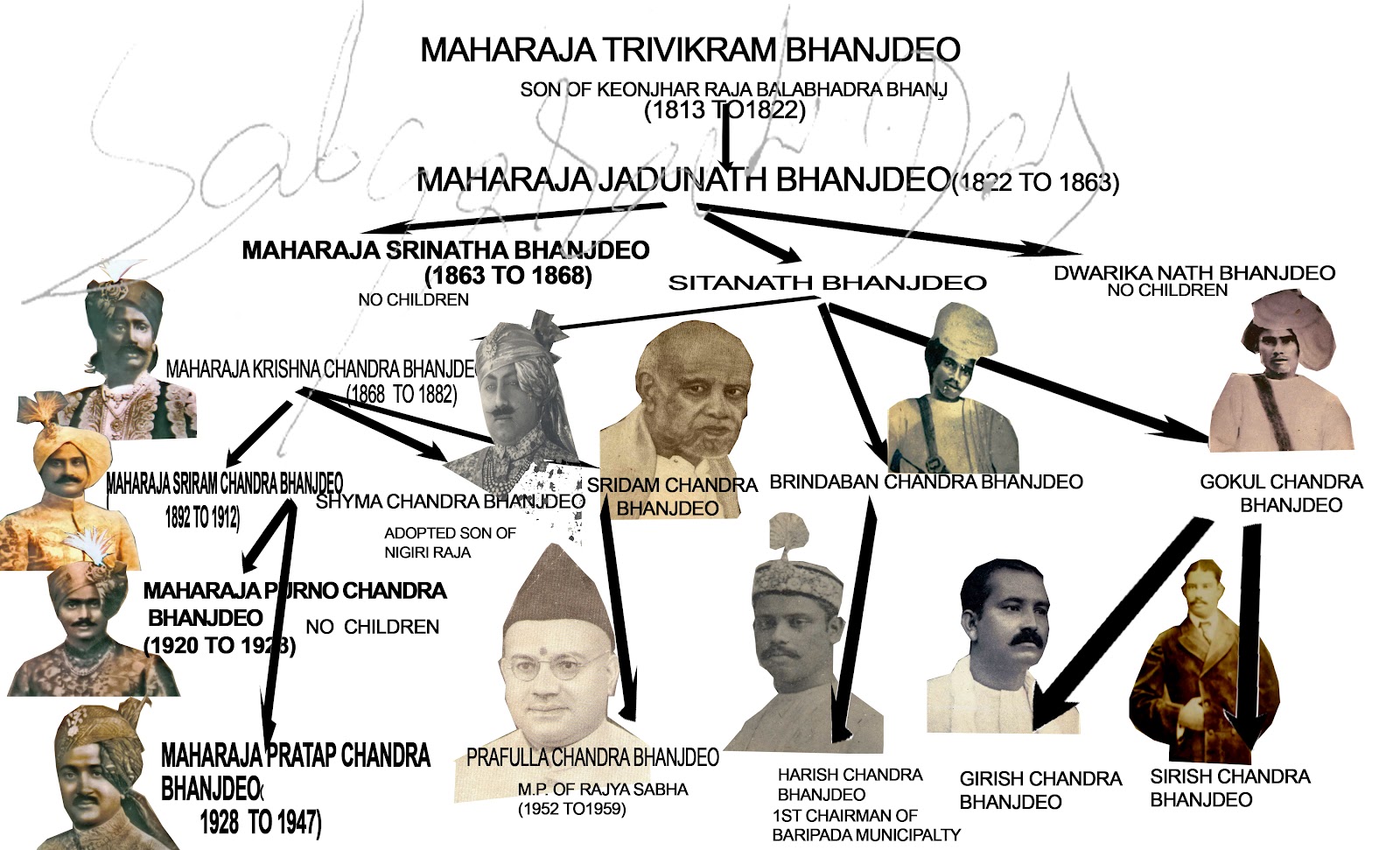 Baripada: Family tree of Ruler of Mayurbhanj according to palm manuscript