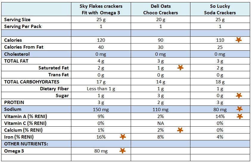 Ramblings of A Pinoy Consumer: Crackers Comparison
