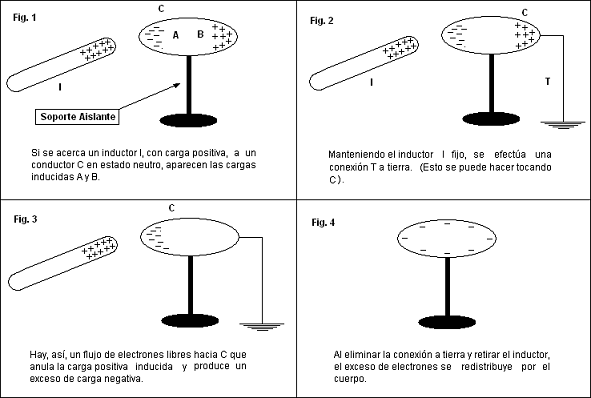 Procesos para cargar un sistema ~ Física por detrás de las Cosas