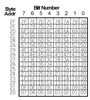 Internal RAM structure of 8051 comtroller ~ techknow